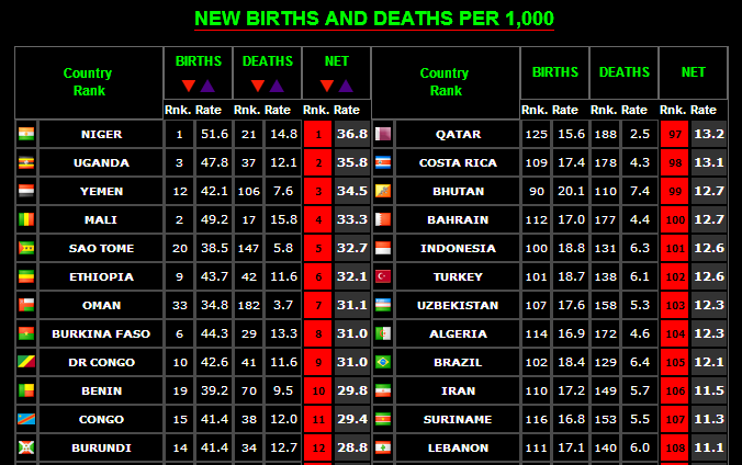NEW BIRTHS AND DEATHS BY COUNTRY NEW BIRTHS AND DEATHS BY COUNTRY